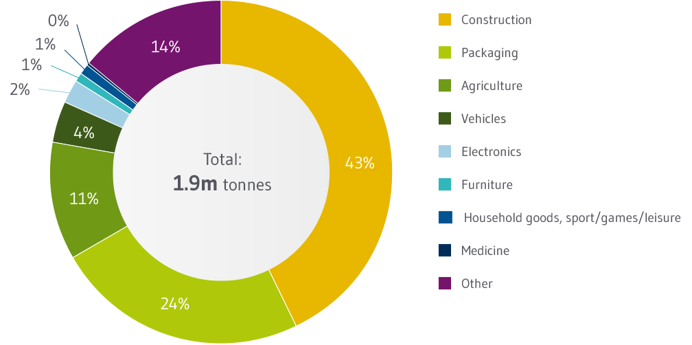 Recycling plastics // REMONDIS
